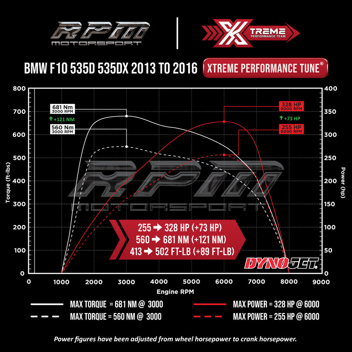 BMW F10 535d / 535d xDrive 03/2015 to 2016 Rpm Motorsport Tune — Rpm ...